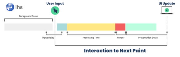 Interaction to Next Paint (INP) Nedir? Neden Önemlidir? - IHS Blog